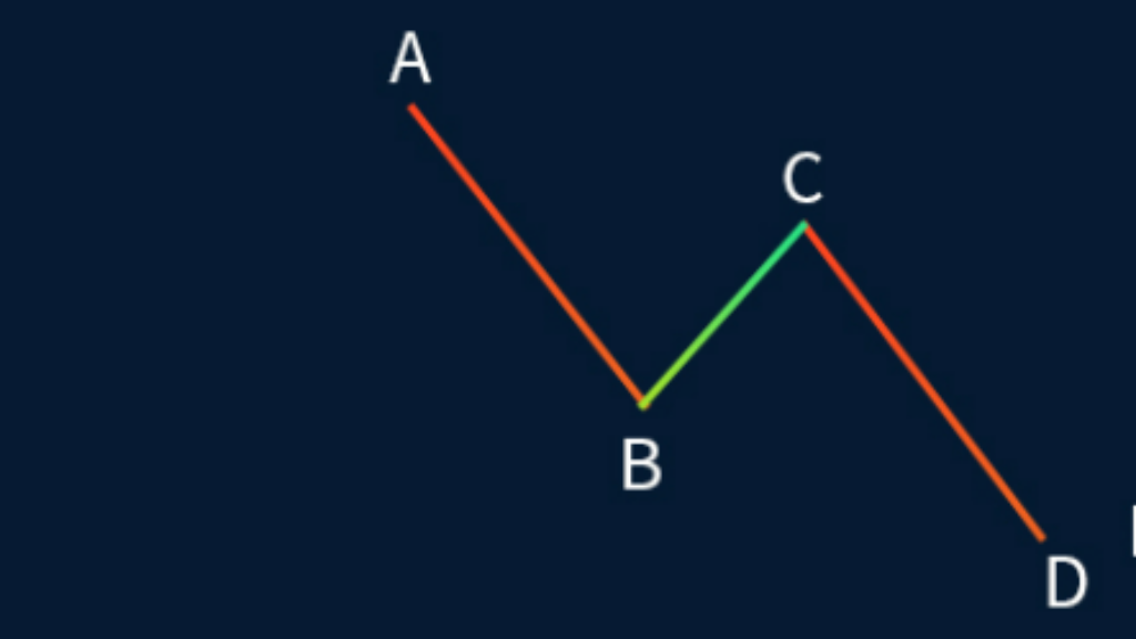 scanning for ABCD patterns - Stocks Trading Insights